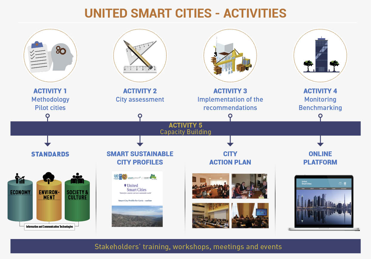United Smart Cities Project by UNECE - Welcome to the future