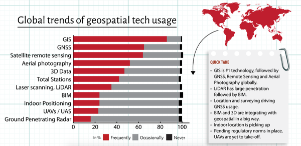 Global trends of geospatial tech usage – More Insights - Geospatial World