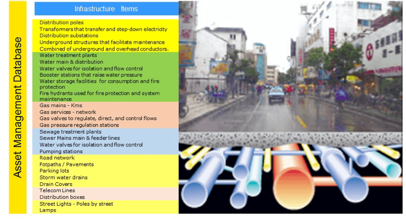 Leveraging City Infrastructure Database in Digital India Initiatives ... Leveraging City Infrastructure Database in Digital India Initiatives ...