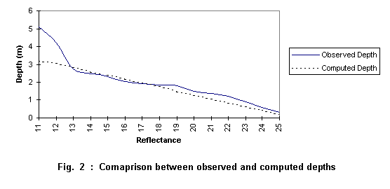 Detection of shallow water depth using remotely sensed data ...