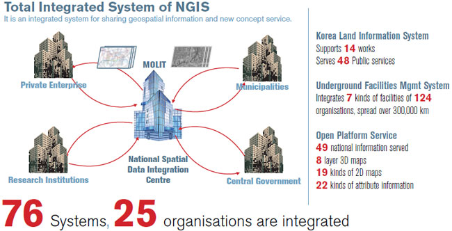 The Three Gears of NGIS: Sharing System, Application, Industrialisation ...