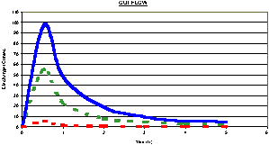 A GIS - Remote Sensing compatible rainfall-surface runoff model for ...