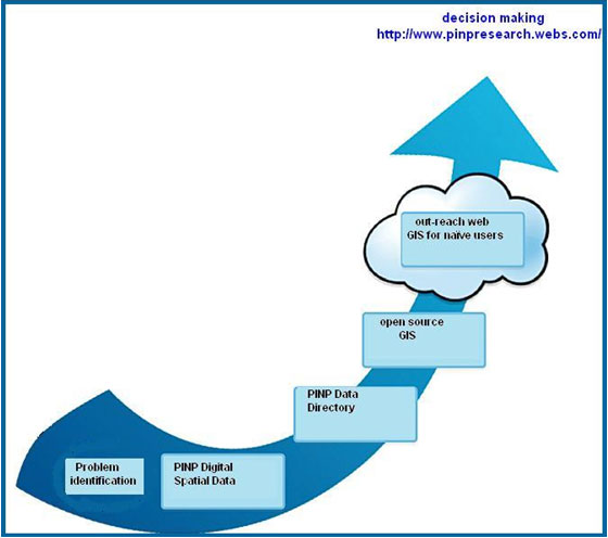 Decision support for the naive GIS users - Geospatial World
