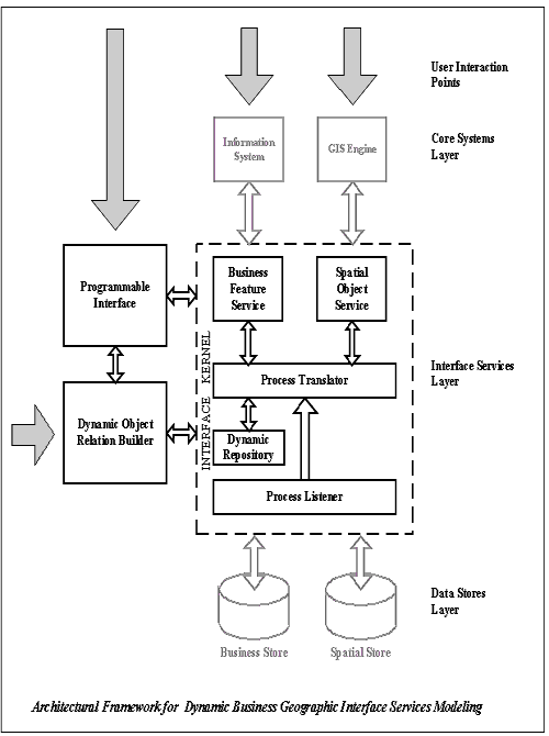 Enterprise Modeling of Business Objects in the realm of Geographical ...
