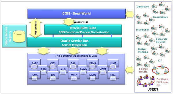 SOA as the integration enabler in the implementation of CGIS - Geospatial World