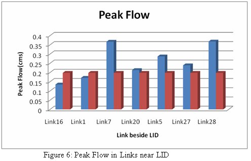 GIS-based model to evaluate low impact development suitability location ...