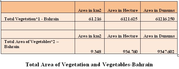Applicability of geoinformation in Bahrain vegetation survey ...