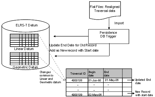 Enterprise Location Referencing System - Transportation (ELRS-T ... Enterprise Location Referencing System - Transportation (ELRS-T ...