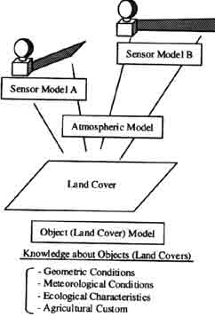 On development of land cover classification system using Remote Sensing ...