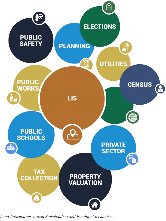 Land Information System smart cities - LIS to fund smart cities