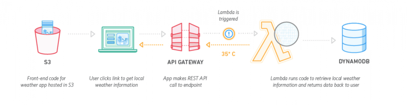 Geospatial on AWS - How can you use Amazon Web Services?