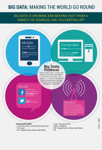 The Continuum: Big Data, Cloud and Internet of Things