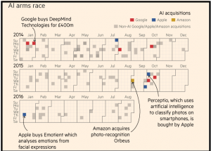 How machine learning and artificial intelligence leads to unemployment