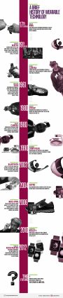 A brief history of wearable technology (Infographic)