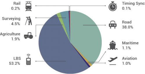 All about Global Navigation Satellite System (GNSS)