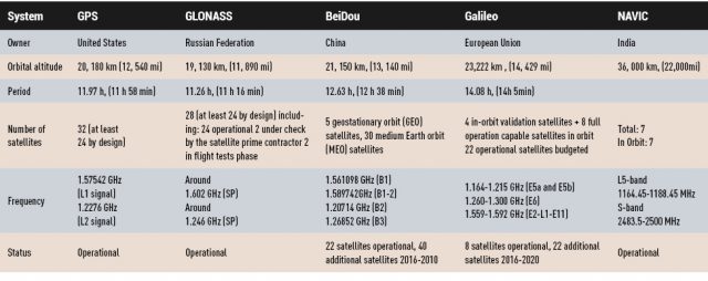 All about Global Navigation Satellite System (GNSS)