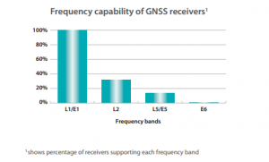 Multi-constellation GNSS receivers becoming a standard