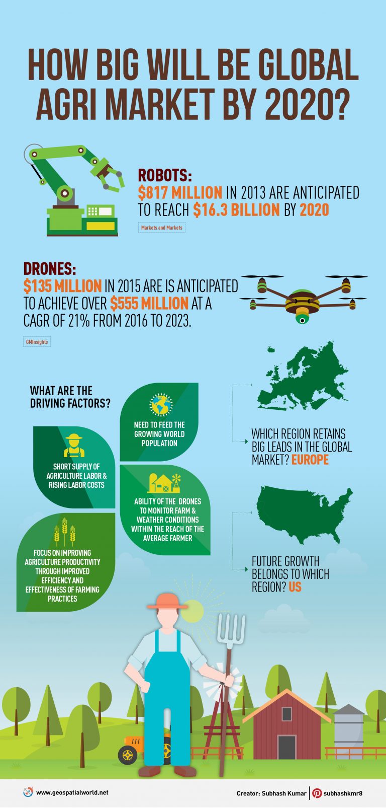 Infographic - global agriculture market by 2020 on Geospatial World