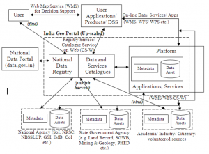 Indian National Data Registry