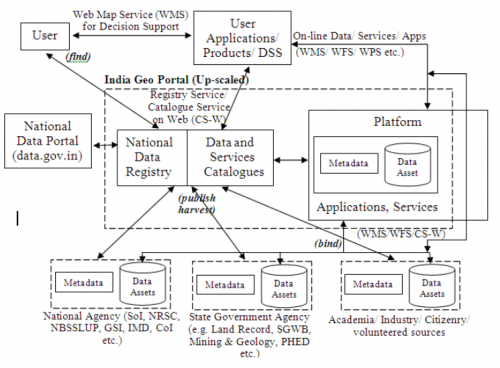 Indian National Data Registry