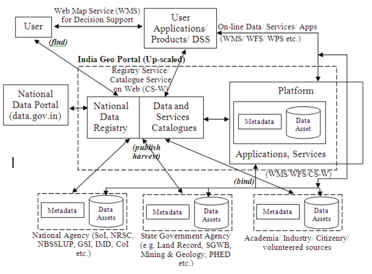 Indian National Data Registry
