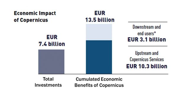 What is the Economic Impact of Copernicus Programme?