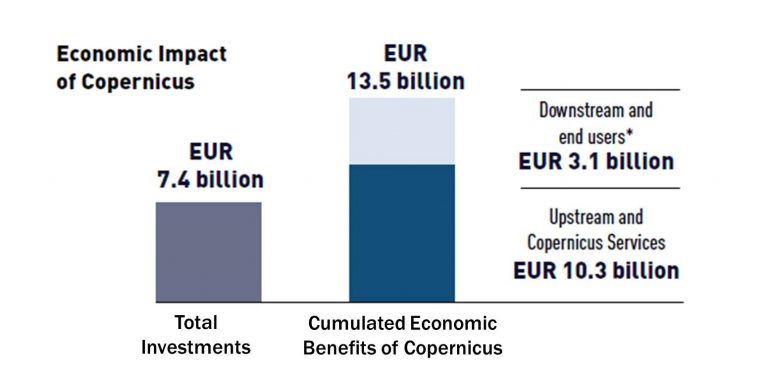 What is the Economic Impact of Copernicus Programme?
