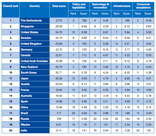 Which are the top autonomous vehicle ready countries?