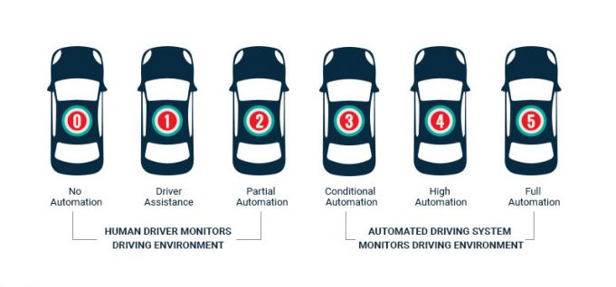 Did you know what are the five levels of autonomous cars?