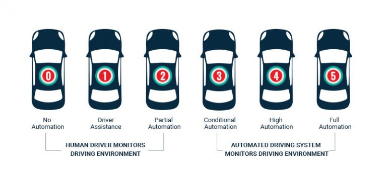 Did you know what are the five levels of autonomous cars?