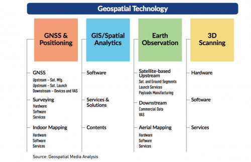 Find out what the geospatial technology ecosystem encompasses!