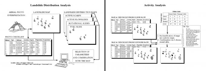 GIS and Remote Sensing tools to analyze landslides