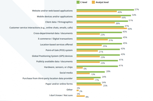 How important is location data for companies?