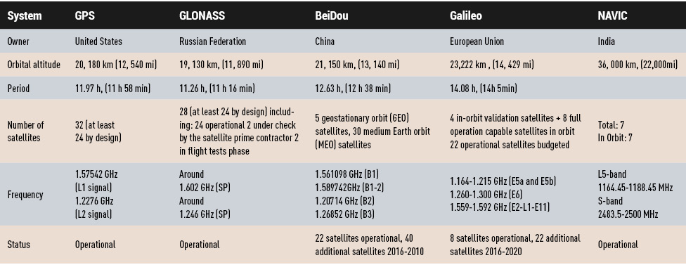 What are the various GNSS systems?