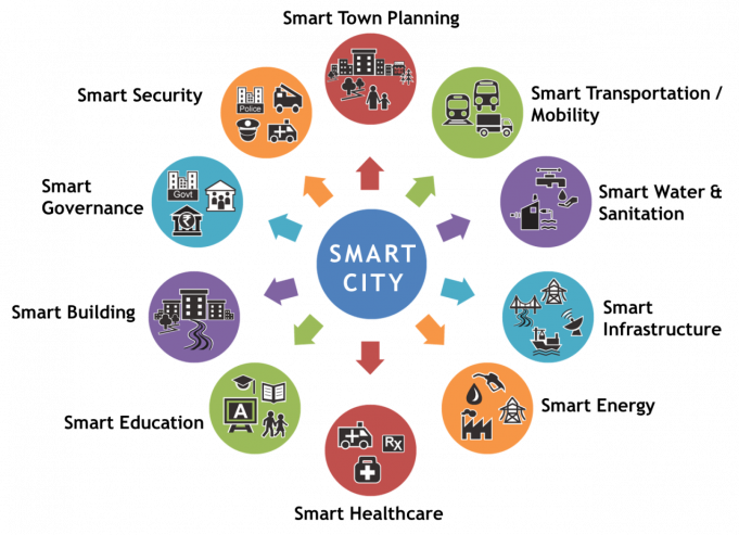 What is Pan City Solutions for smart cities