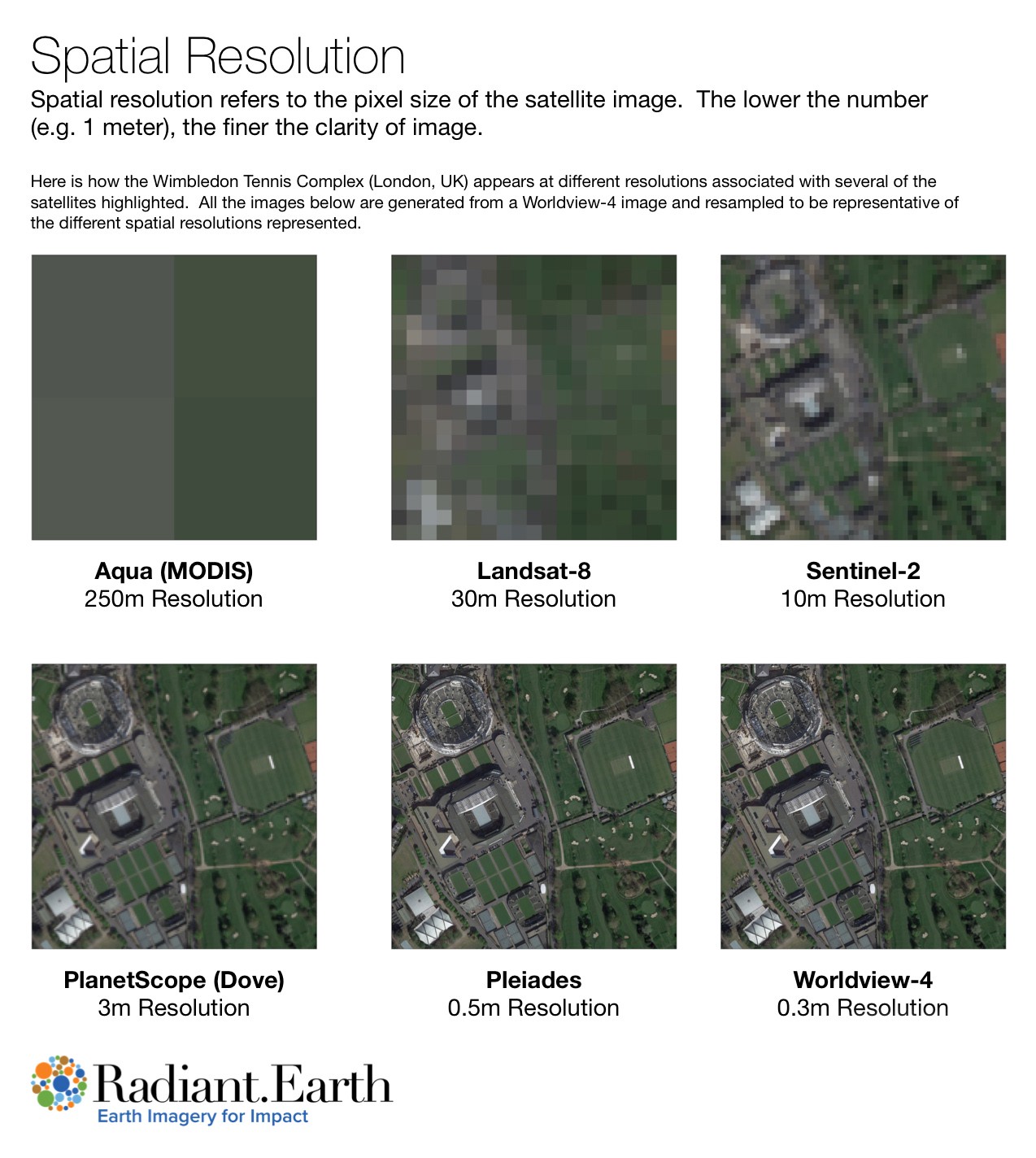 Observing the Earth, Fueling Global Development Solutions