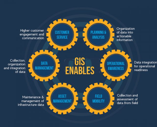 GIS-based mapping - Maps define 'The Power of Where'