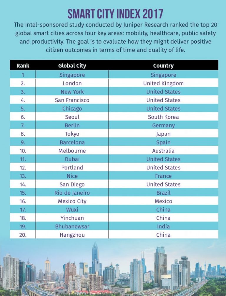 Technology - The backbone of a smart city