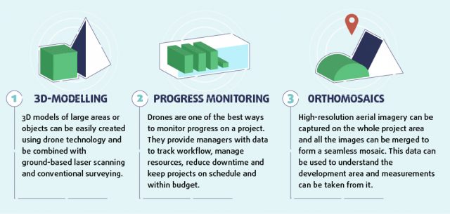 An Aerial View of the Future - Using Drones in Construction