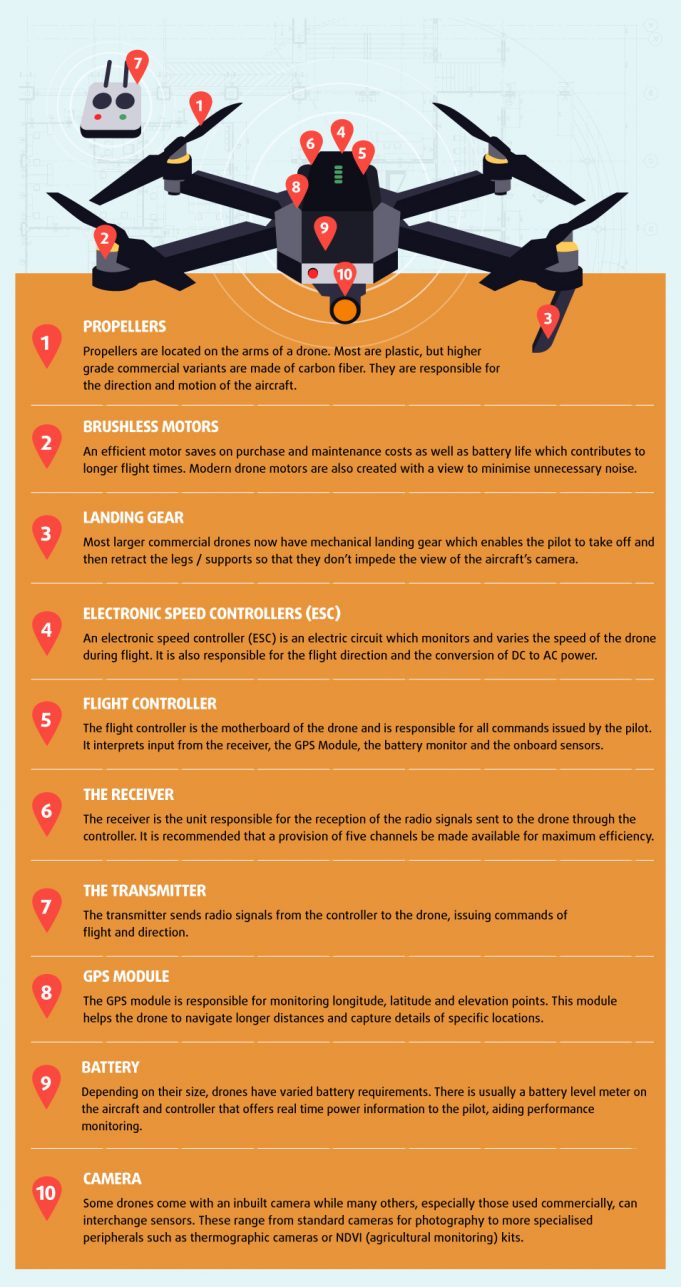 An Aerial View of the Future - Using Drones in Construction