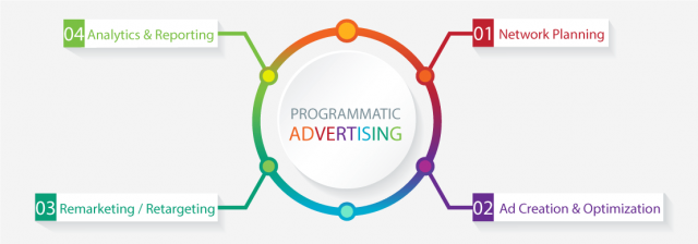 How programmatic advertising helps to target right audience