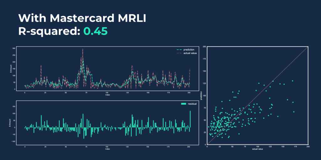 How location data helps in site planning and revenue prediction