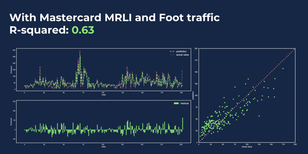 How location data helps in site planning and revenue prediction