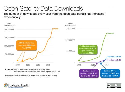 Role of Government satellite data in advancing global development ...