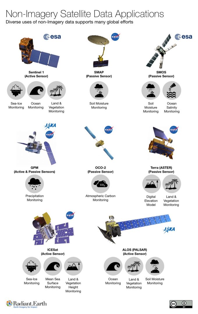 Role of Government satellite data in advancing global development ...