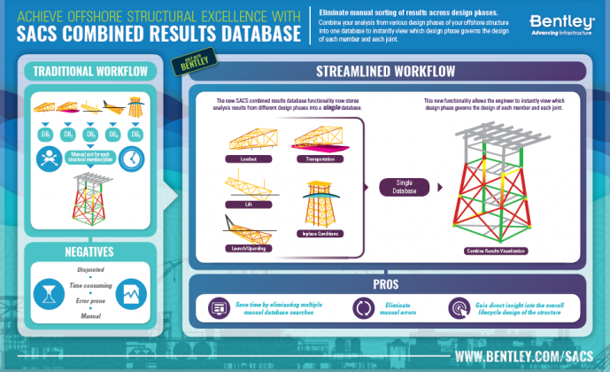 Bentley's SACS provides advanced analysis and workflow enhancements for ...