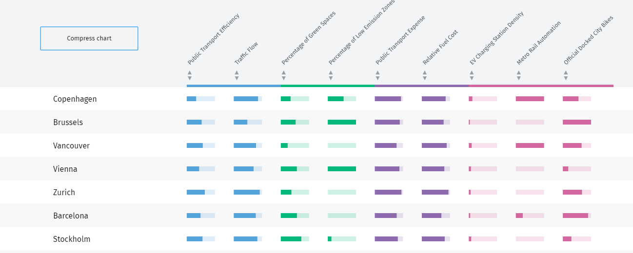 HERE Urban Mobility Index determines preparedness of cities for ...