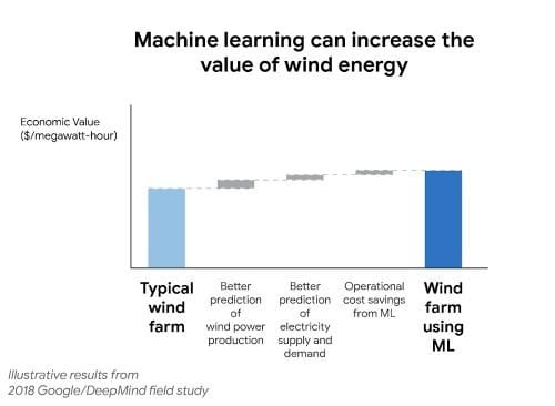 Google and DeepMind predict wind energy output using AI
