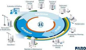 Using BIM for construction QA/QC - Geospatial World