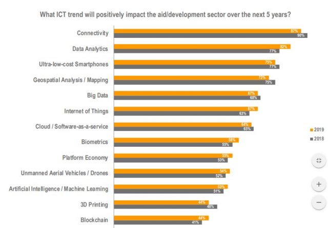 Geospatial the 4th most prominent technology to impact development in 5 ...